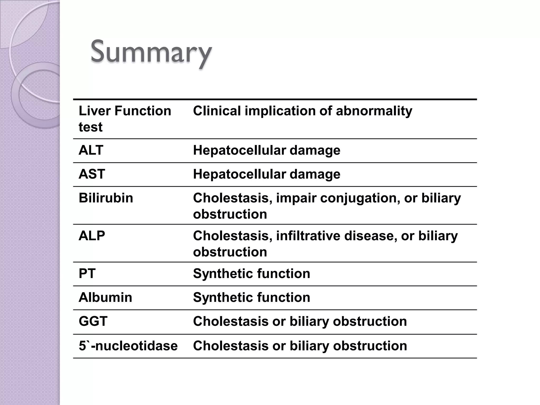 Liver functions, disorders and diagnostic tests - ppt | PDF