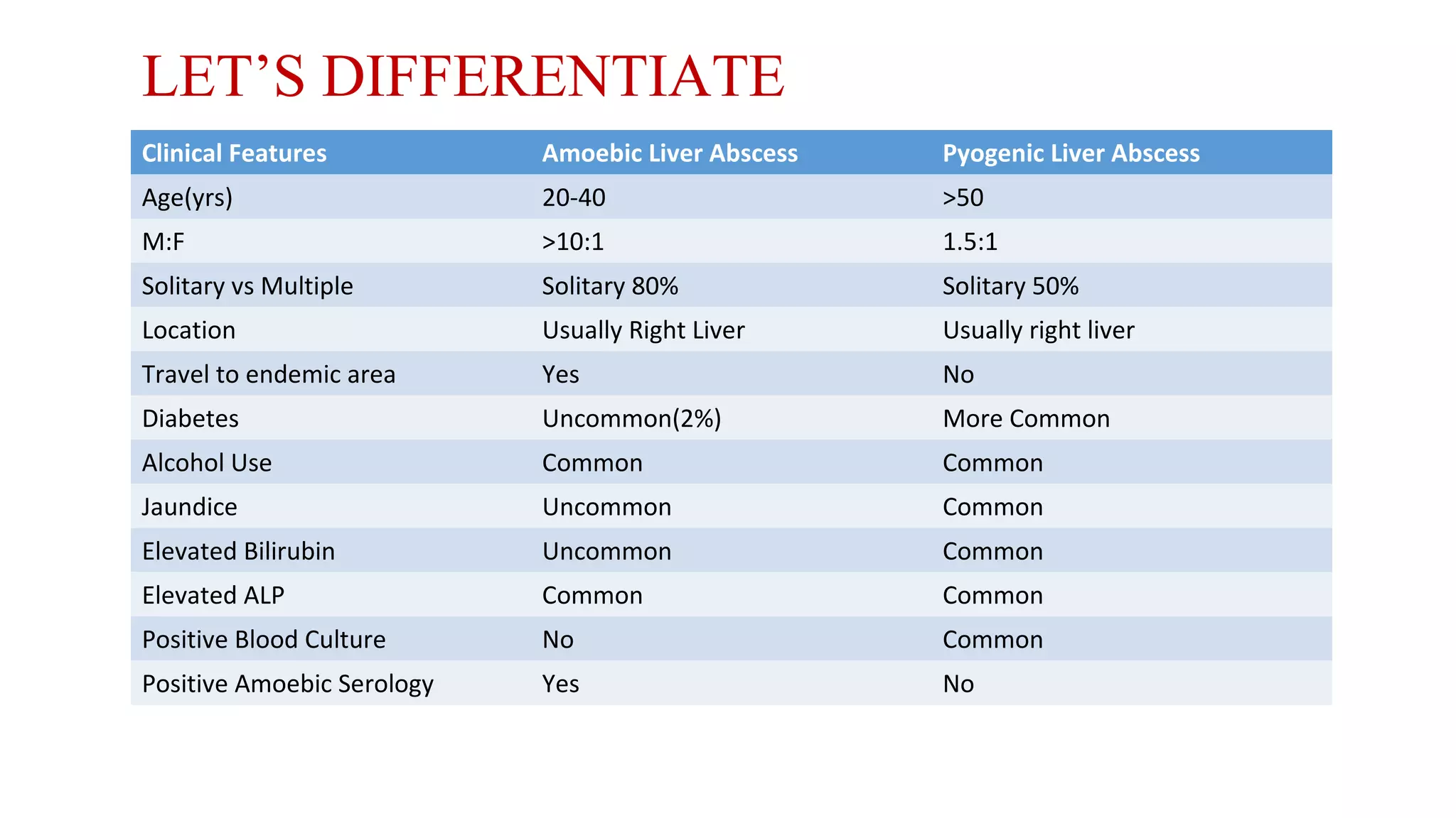 Liver abscess | PPT