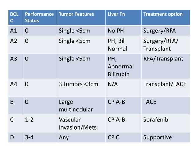 Liver cancer by Dr. Basil Tumaini | PPT
