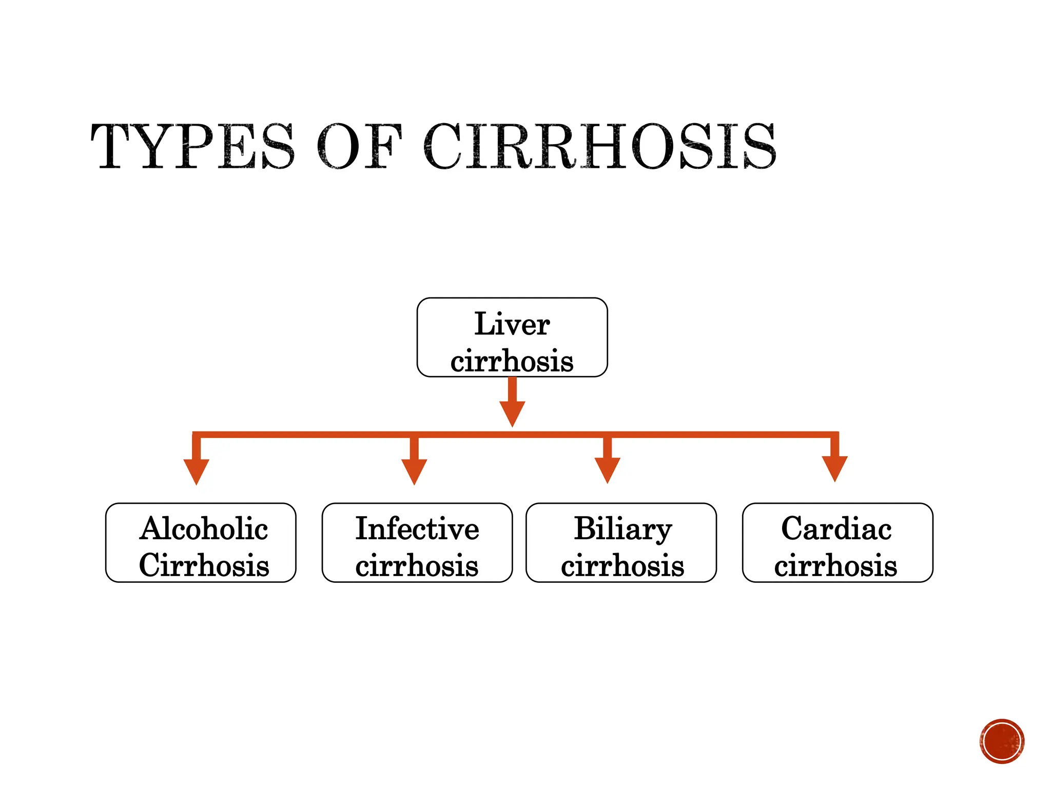 Liver Cirrhosis - etiology, types, pathophysiology, management ...