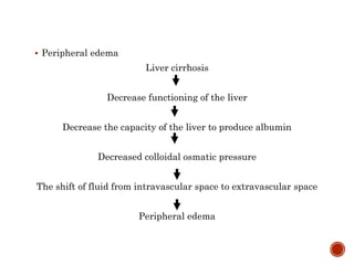 Liver Cirrhosis - etiology, types, pathophysiology, management ...