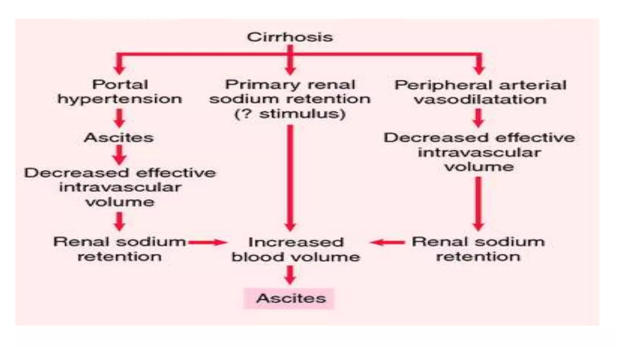 Pathophysiology of liver cirrhosis and alcholoic liver disease | PPTX