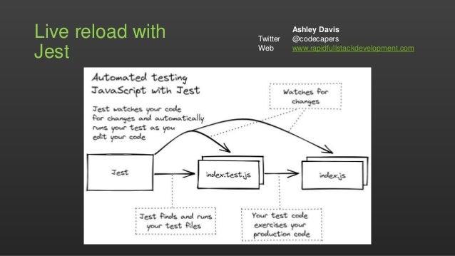 Live Reload Across The Stack Ppt
