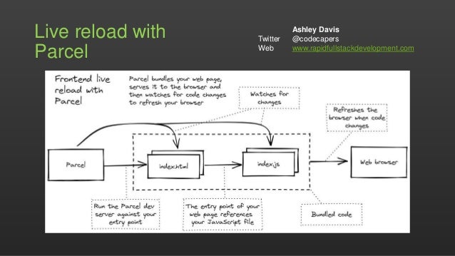 Live reload across the stack | PPTX