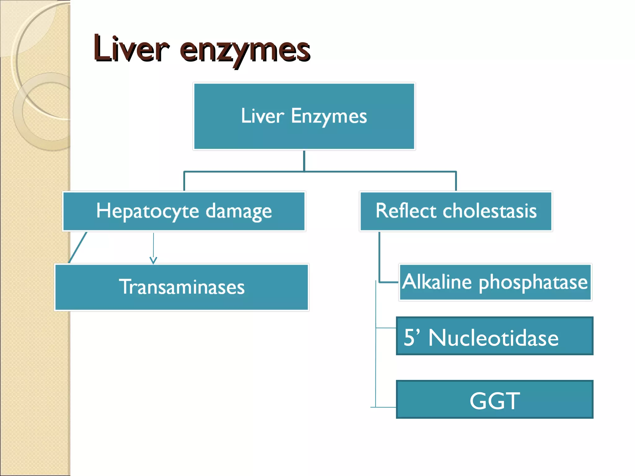 Enzymes in liver disorders presentation with cases | PPT