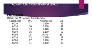 Liver function test ASPARTATE AMINOTRANSFERASE (AST) | PPT