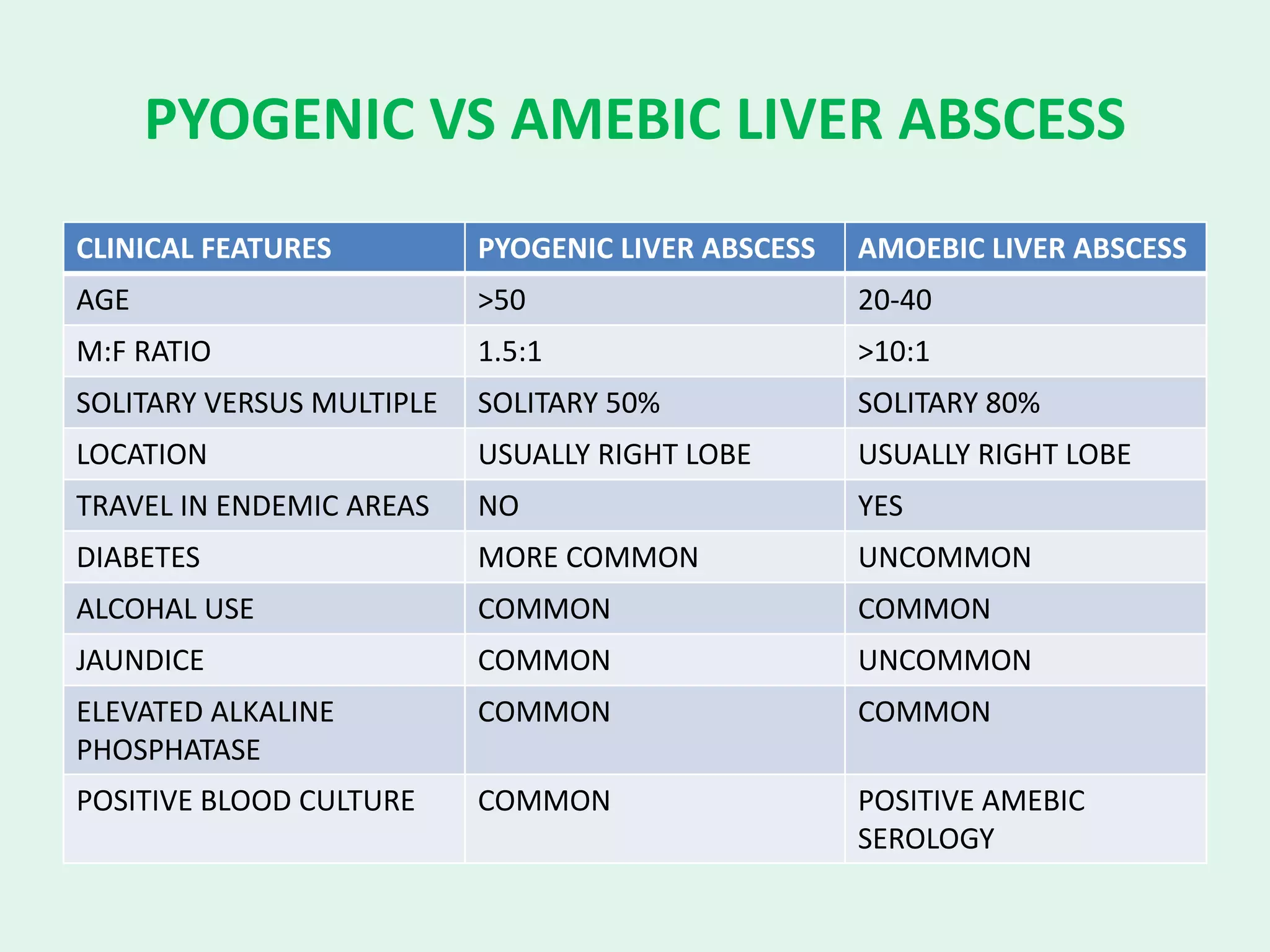 Liver infections and infestations | PPTX