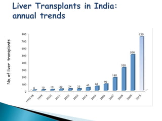 Liver transplant In India by Dr. Abhideep Chaudhary, Sir Ganga Ram ...