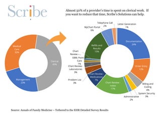 LiveScribe - Virtual Medical Scribes | PDF