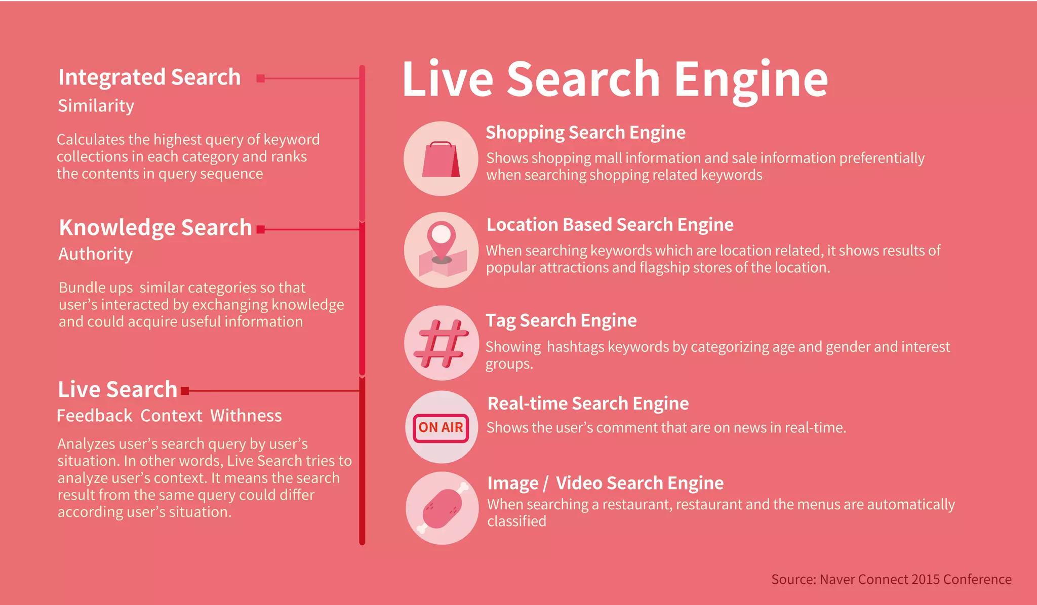 Naver Live Search Engine | PDF