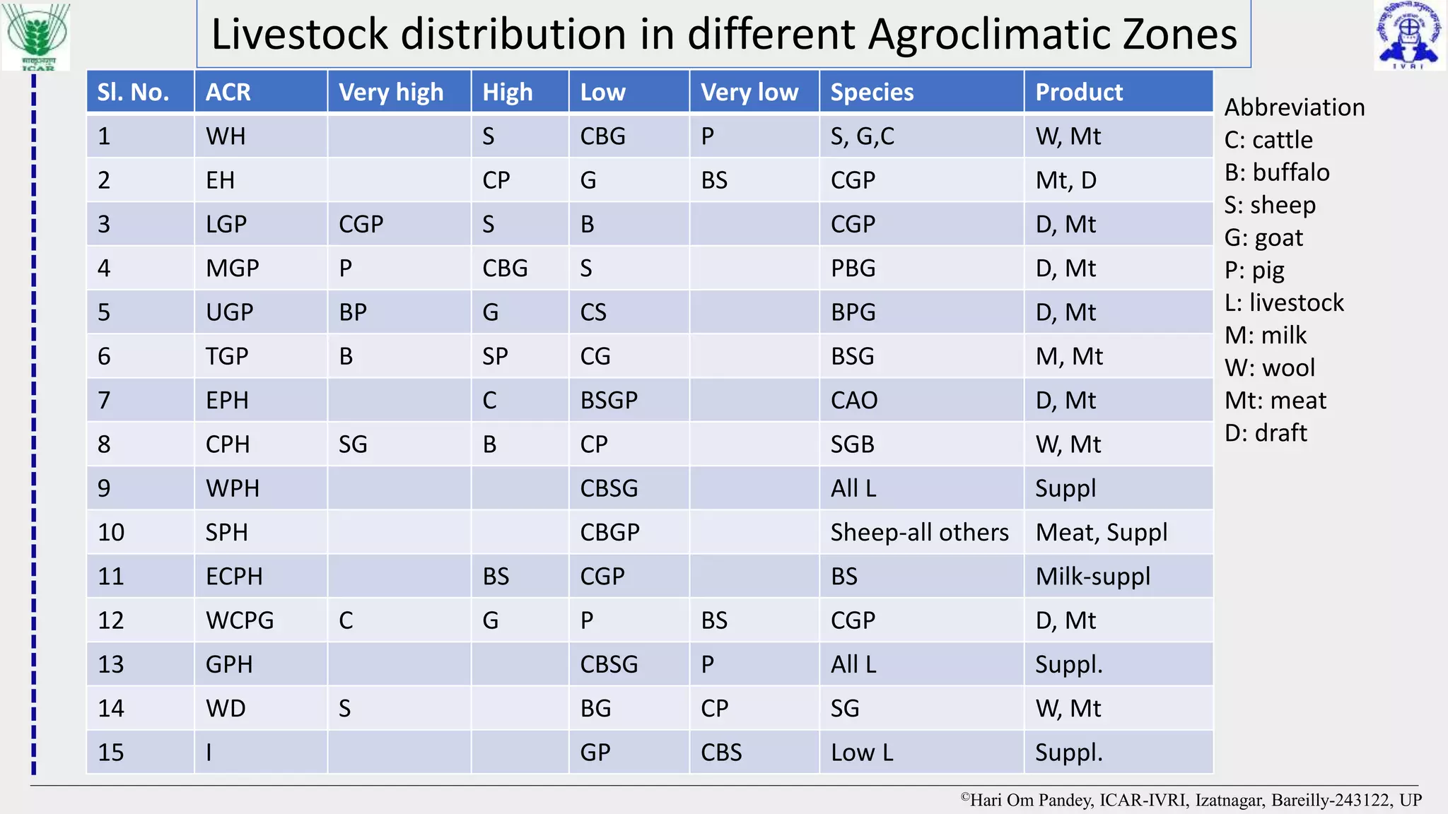 Livestock farming zones of india | PPTX