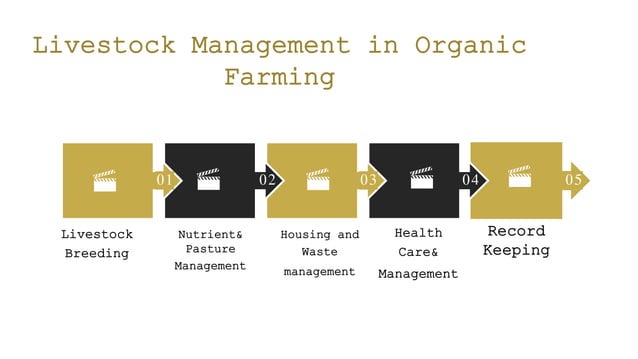 Livestock integration in organic agriculture | PPTX | Agriculture ...