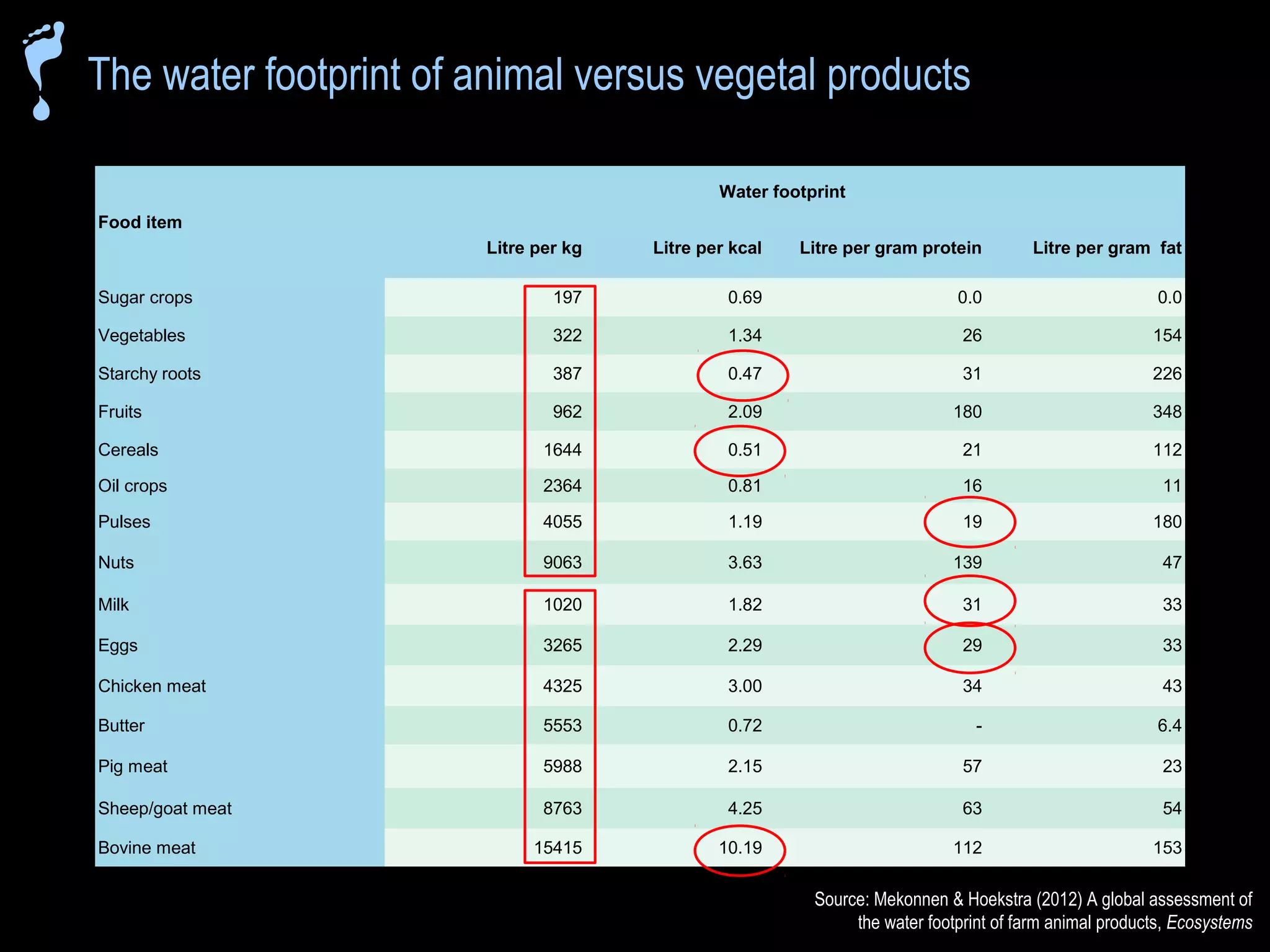 The water footprint of livestock products | PPT