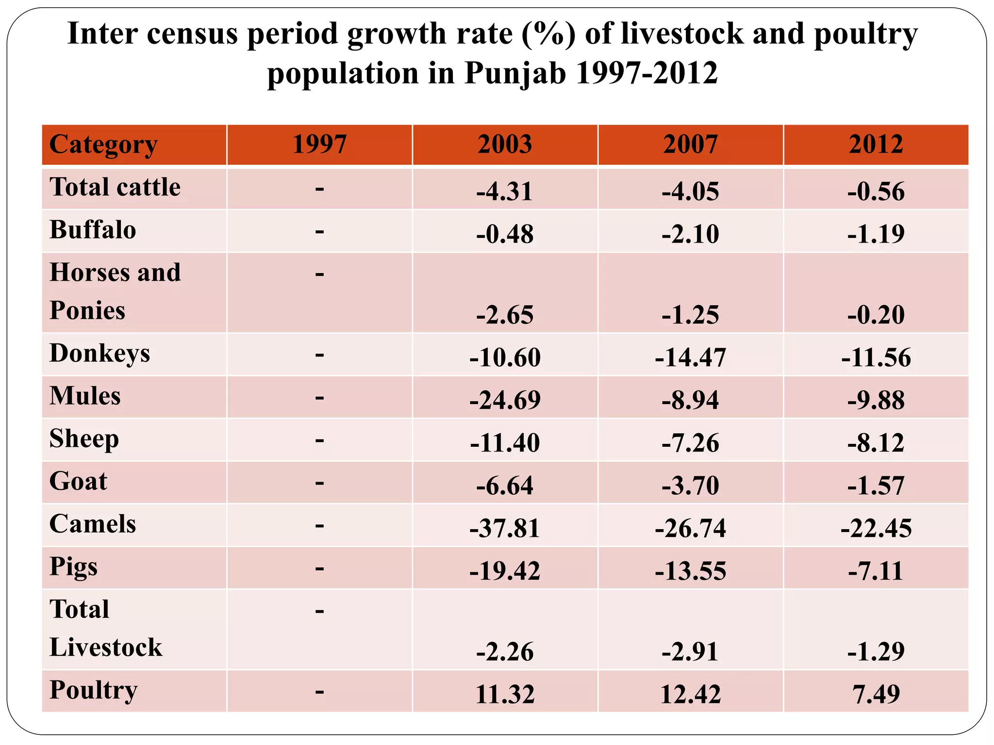 Livestock population and production | PPTX