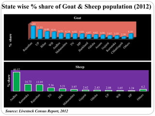 Livestock population and production | PPTX