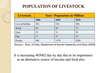 Livestock sector in india | PPTX