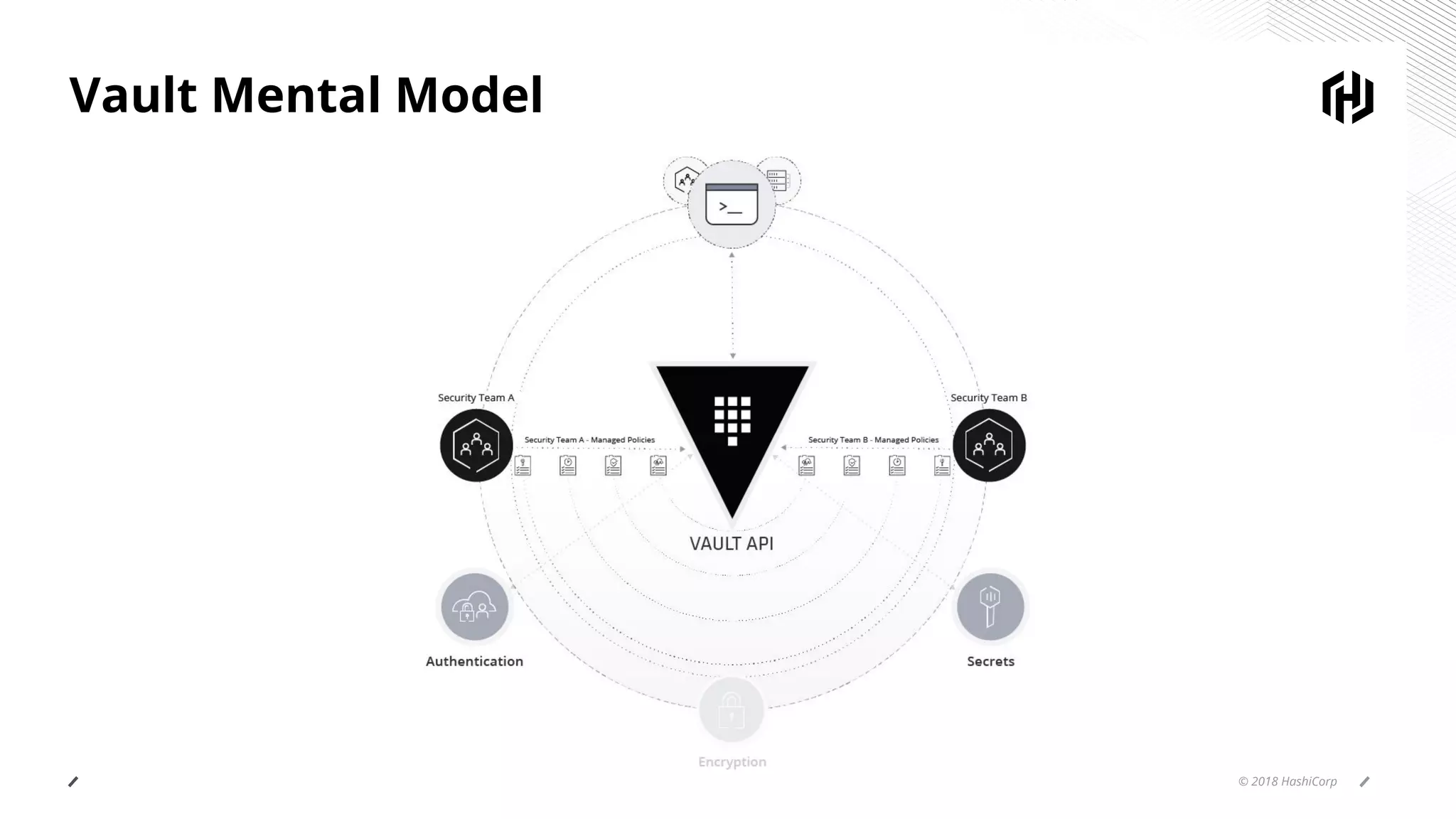 Securing Kubernetes Applications With Hashicorp Vault Ppt