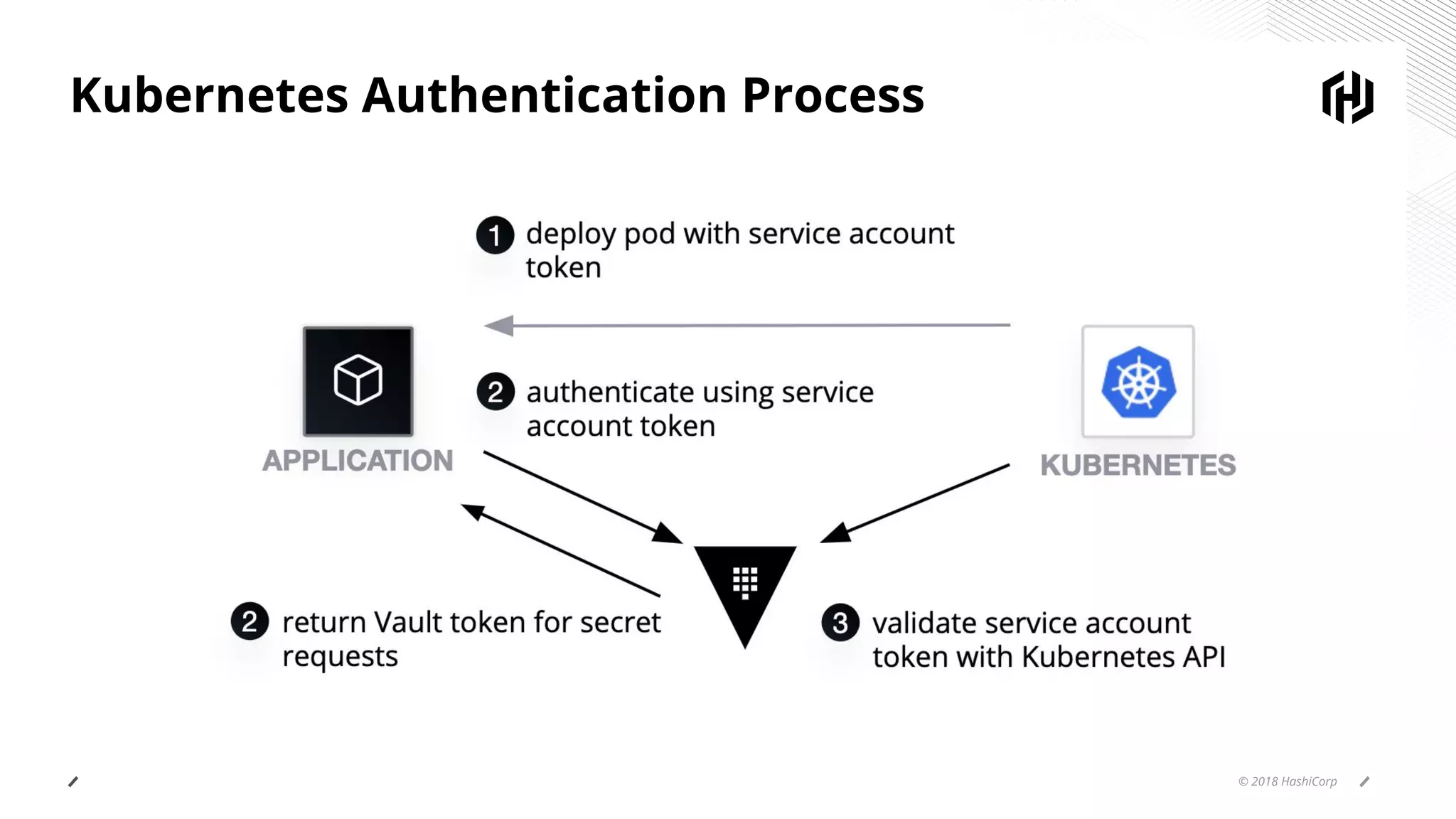 Securing Kubernetes Applications with HashiCorp Vault | PPT Securing Kubernetes Applications with HashiCorp Vault | PPT
