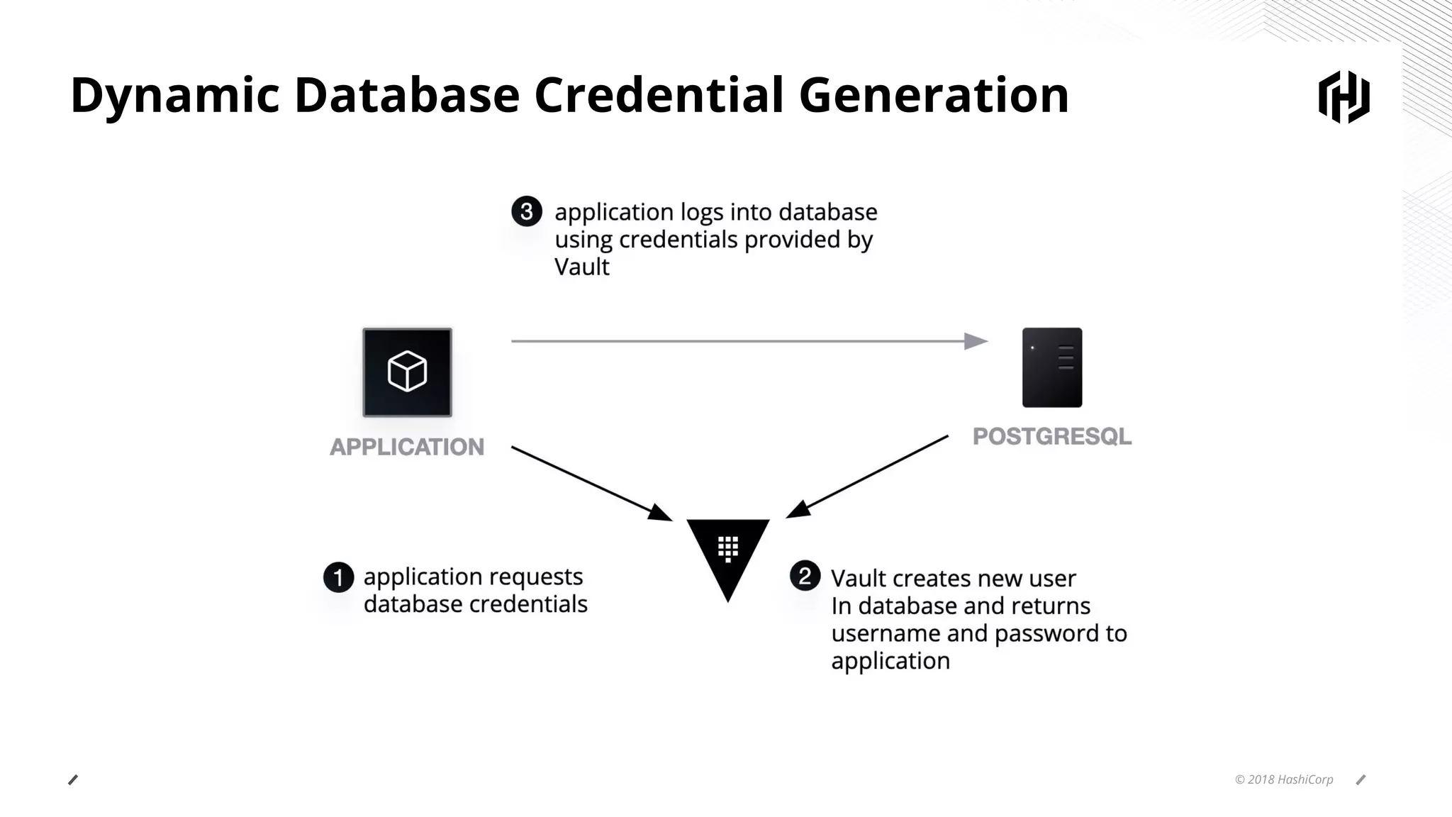Securing Kubernetes Applications with HashiCorp Vault | PPT Securing Kubernetes Applications with HashiCorp Vault | PPT