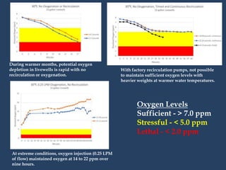 Livewell Oxygen System Tested by Texas Parks and Wildlife | PPTX
