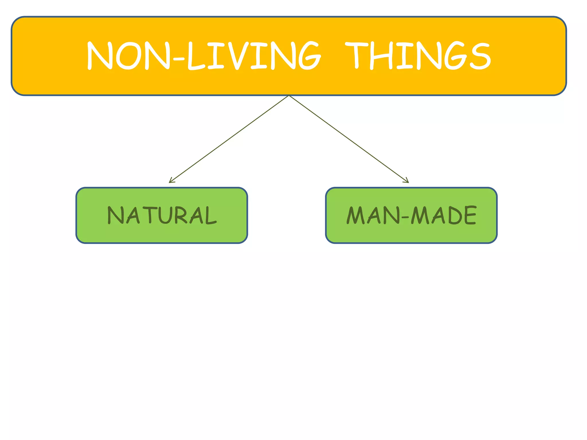 Living and non living things | PDF