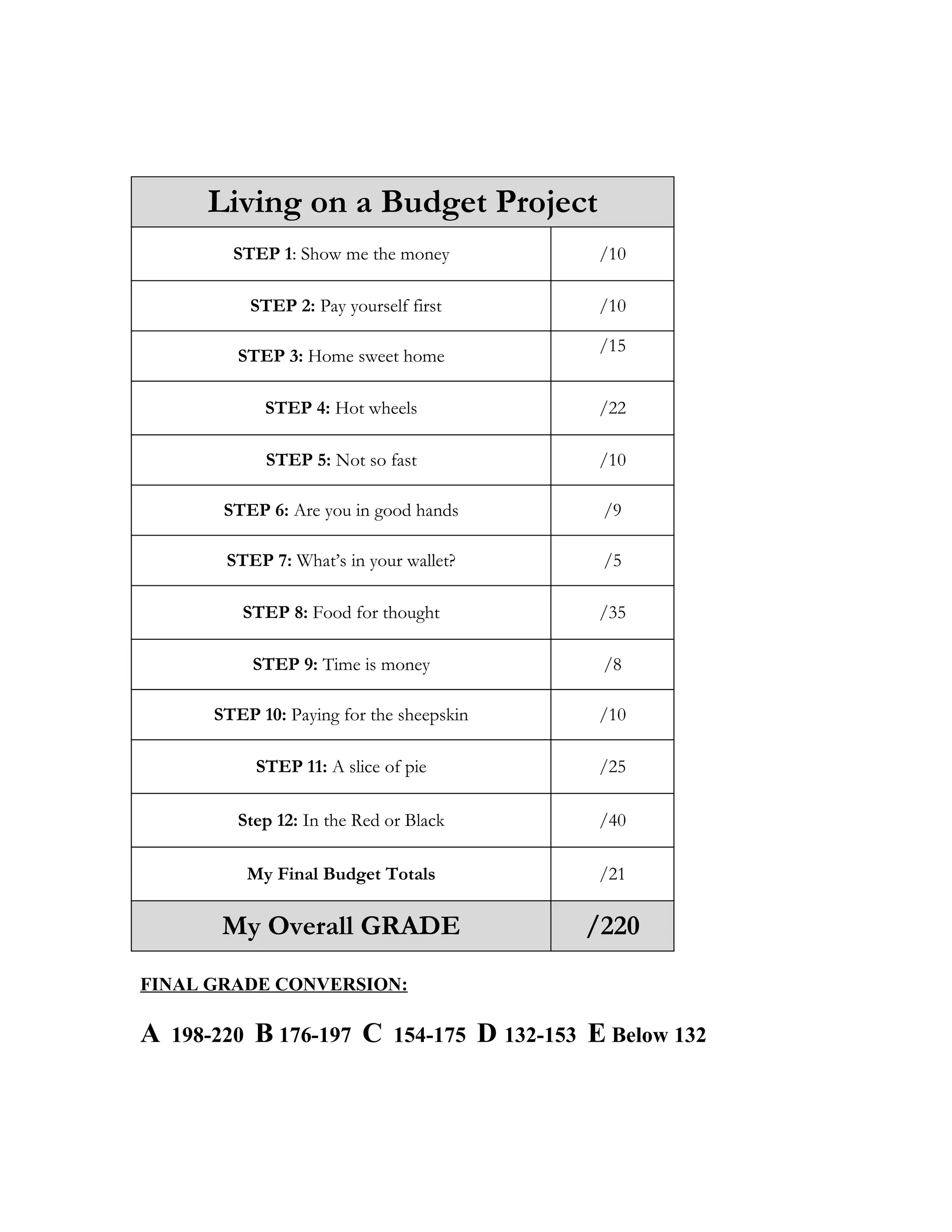 Living on a budget project rubric | PDF