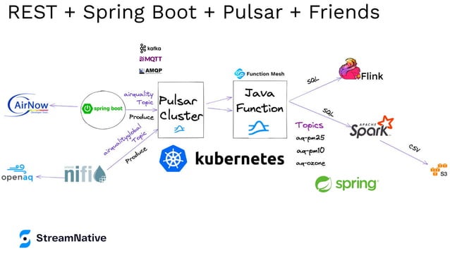 Living the Stream Dream with Pulsar and Spring Boot | PPT