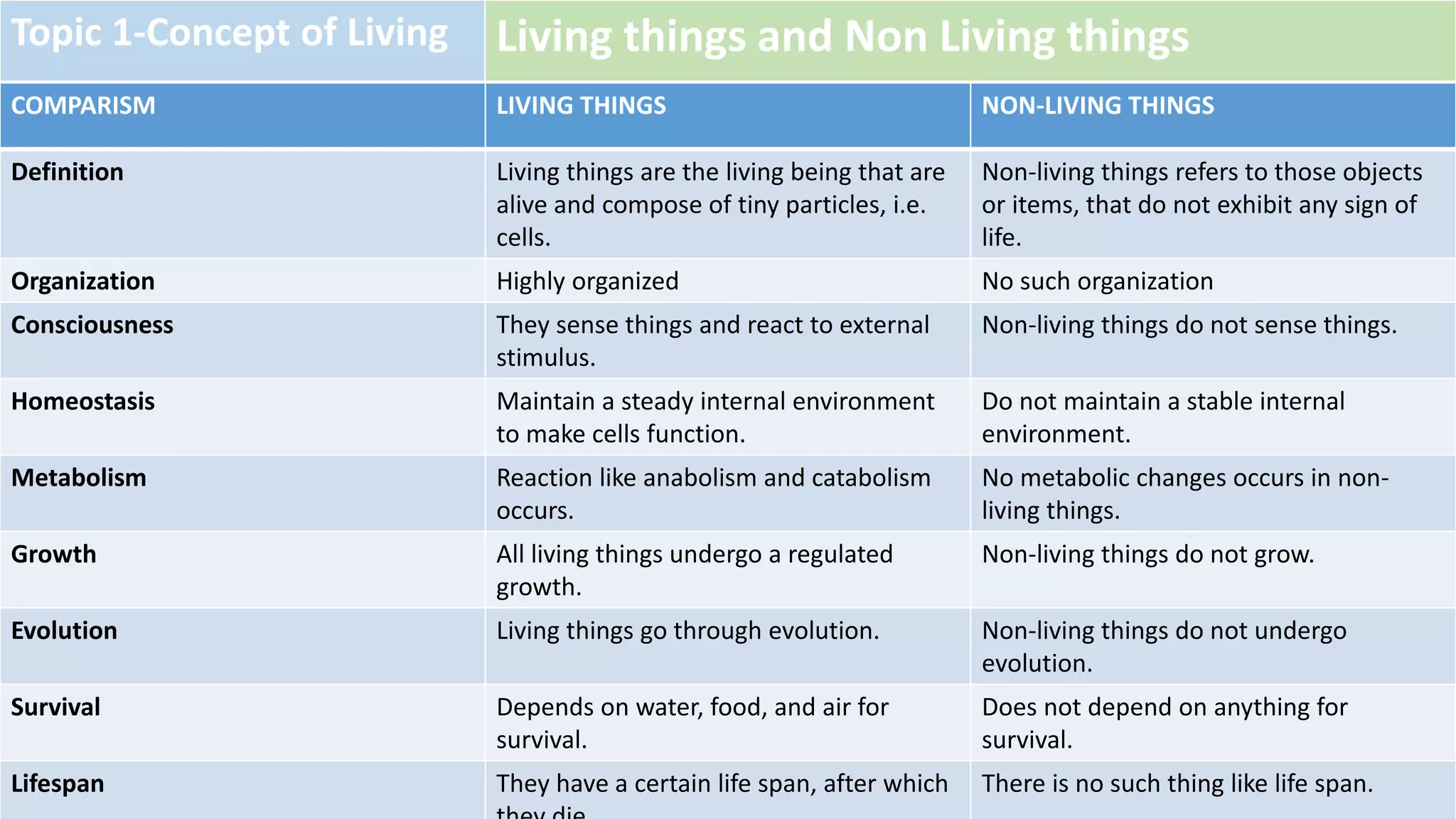 Classification of Living and Non Living things/Plants & Animals | PPT