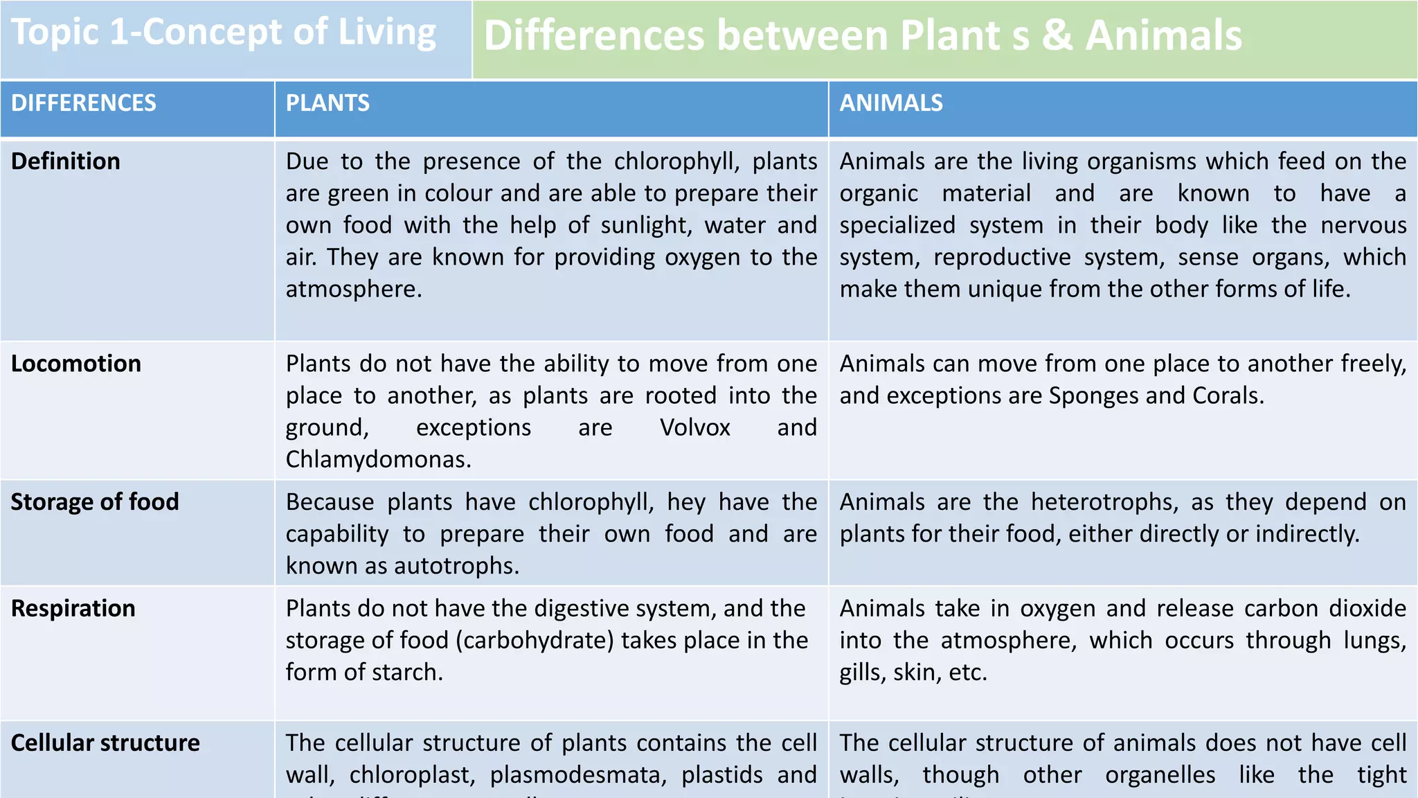 Classification of Living and Non Living things/Plants & Animals | PPT