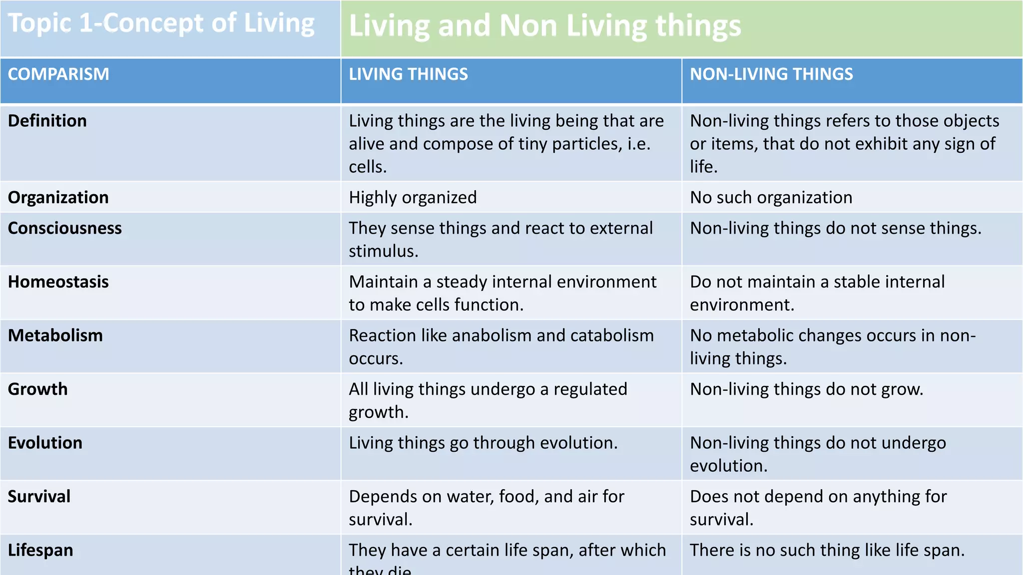 Classification of Living & Non Living Things | PPTX