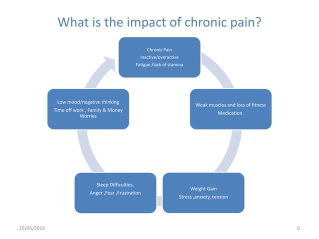 Living with chronic pain | PPT