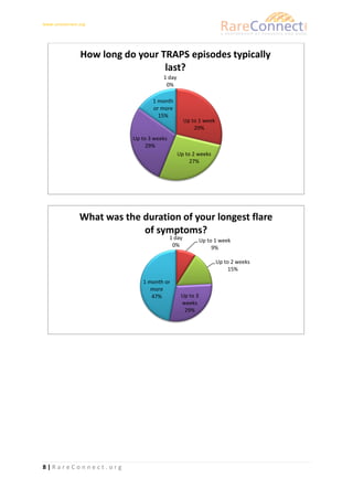 Living with TRAPS poll results | PDF