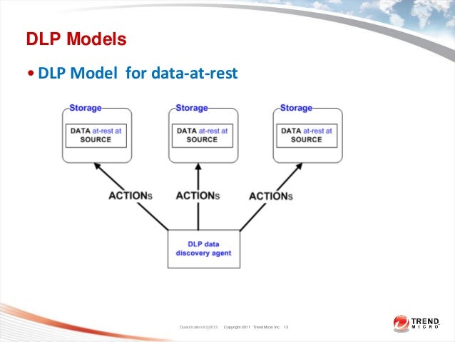 Overview of Data Loss Prevention (DLP) Technology