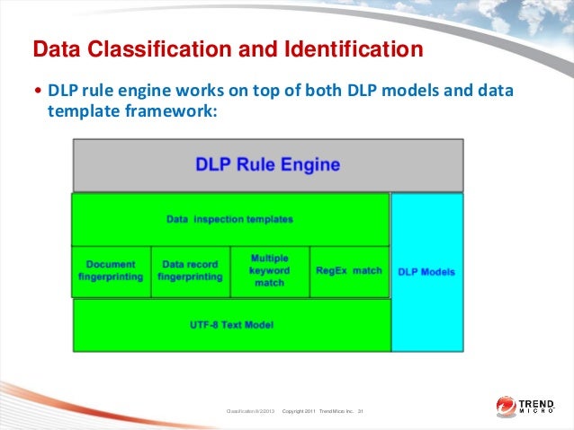 Overview of Data Loss Prevention (DLP) Technology