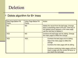 b+ tree | PPT