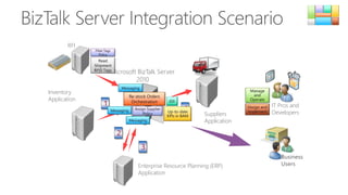 Lixsql port enterprise integration | PPT