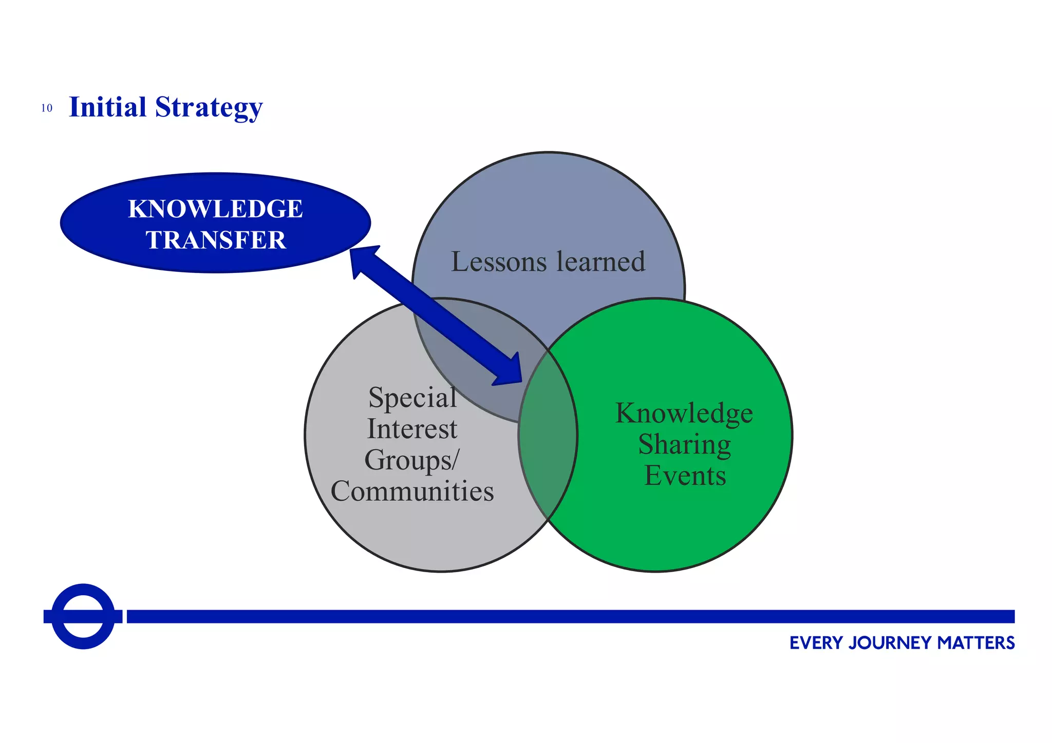 TfL Knowledge Management Journey - Learning to be World Class | PDF ...