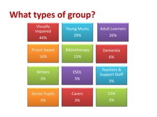 The impact of reading groups | PPT