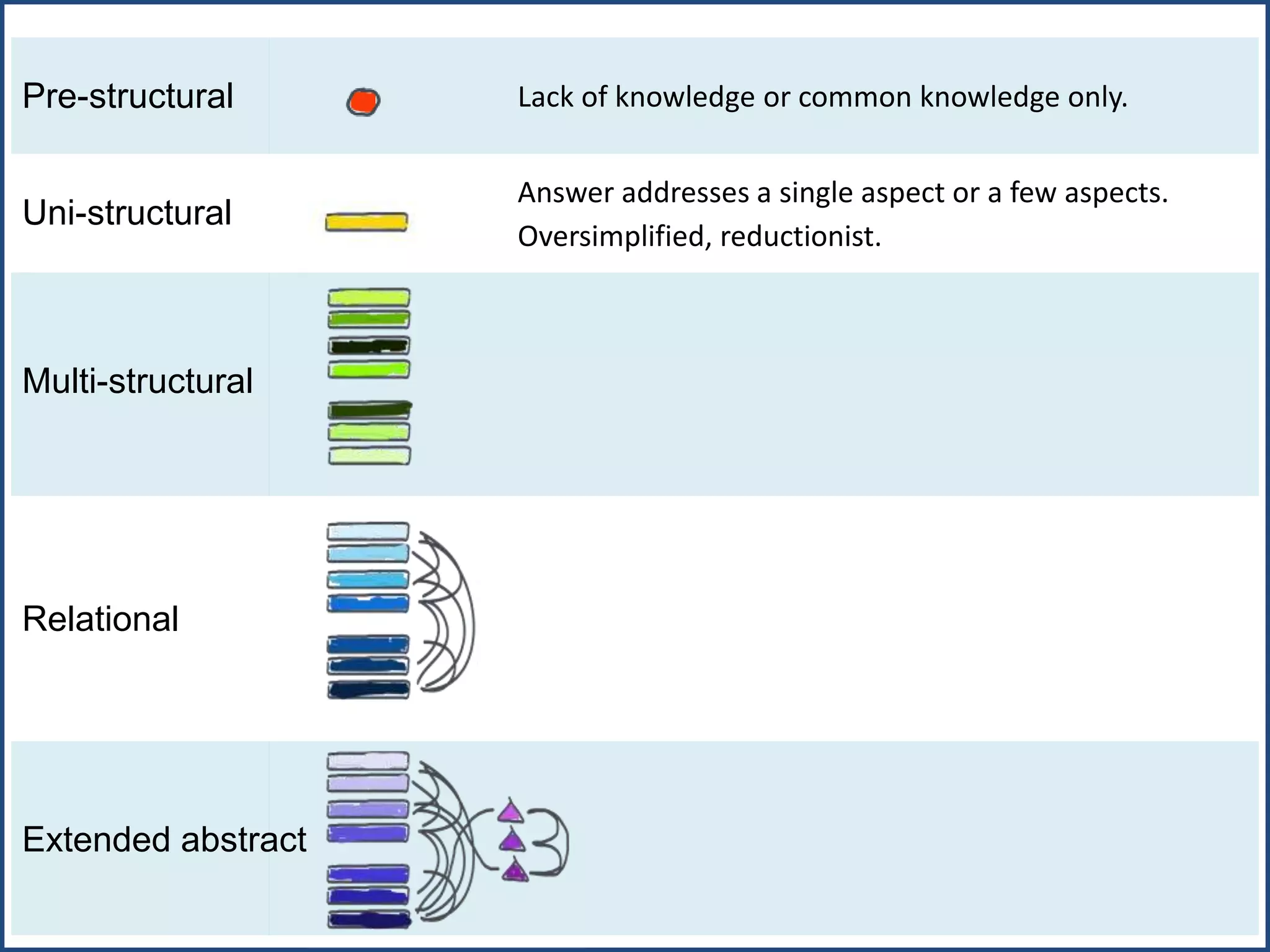 The SOLO taxonomy: a framework that gives clues to student thinking | PPTX