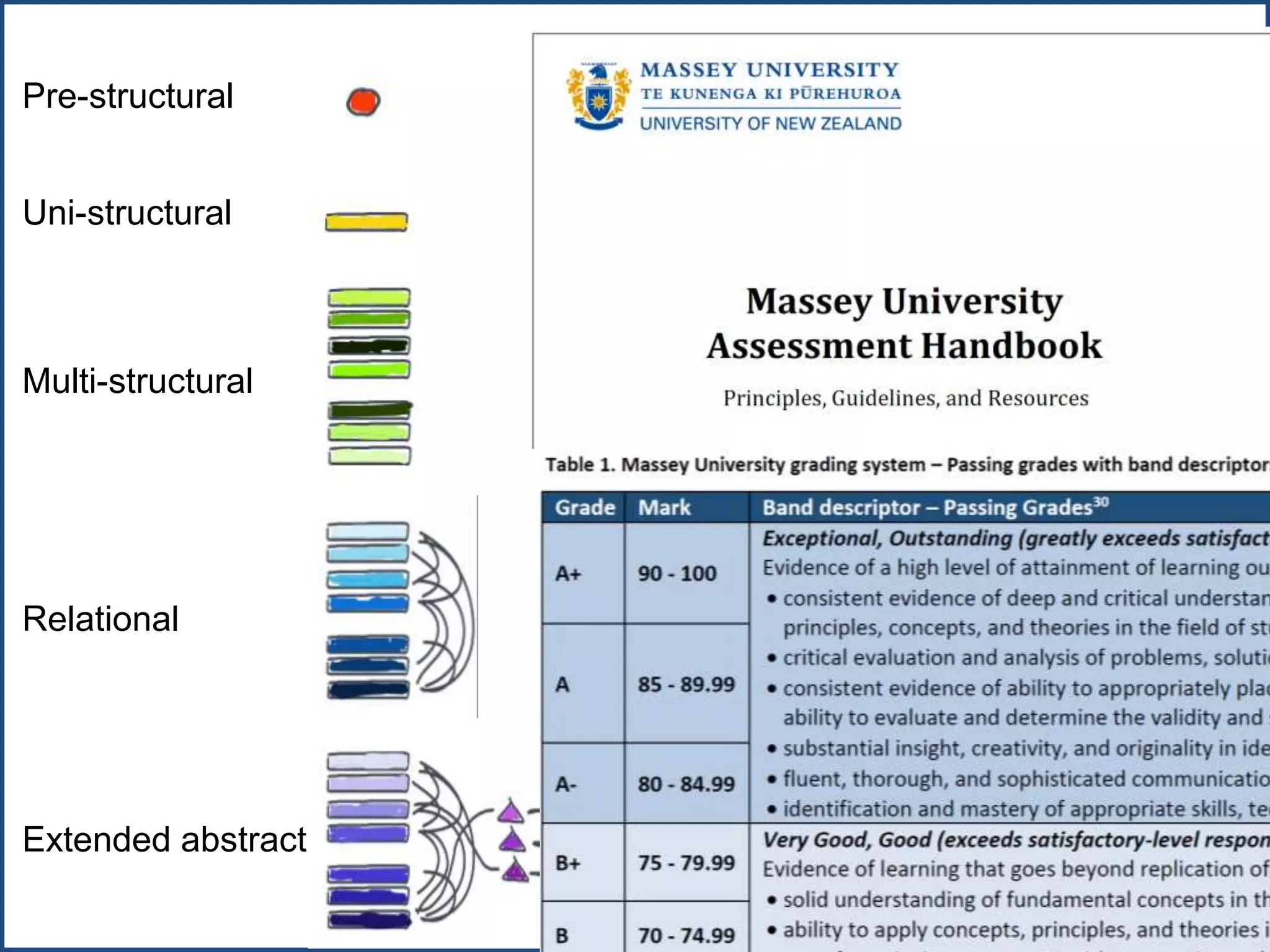 The SOLO taxonomy: a framework that gives clues to student thinking | PPTX