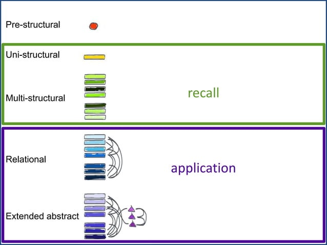 The SOLO taxonomy: a framework that gives clues to student thinking | PPTX