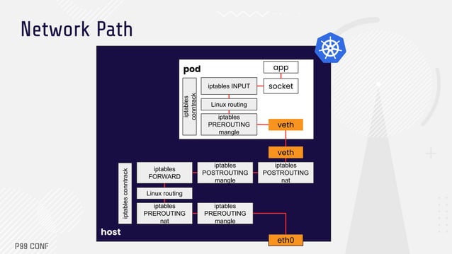 Using eBPF for High-Performance Networking in Cilium | PDF