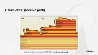 Using eBPF for High-Performance Networking in Cilium | PPT