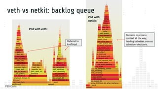 Zero-overhead Container Networking with eBPF and Netkit by Liz Rice | PDF | Computer Networking ...