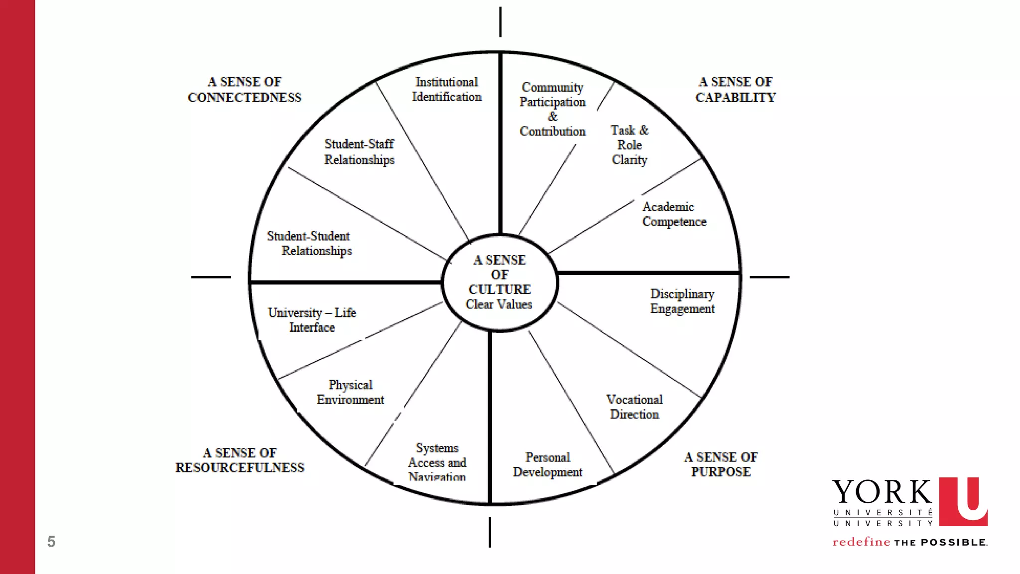 Alf Lizzio 5 senses theory presentation | PPTX