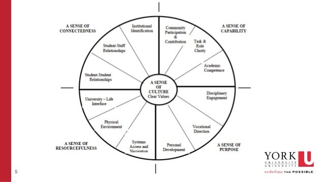 Alf Lizzio 5 Senses Theory Presentation alf-lizzio-5-senses-theory-presentation