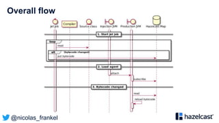 London Java Community - An Experiment in Continuous Deployment of JVM ...