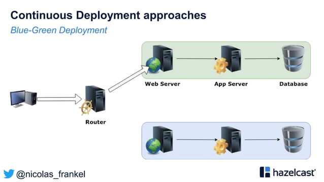 London Java Community An Experiment In Continuous Deployment Of Jvm Applications Ppt