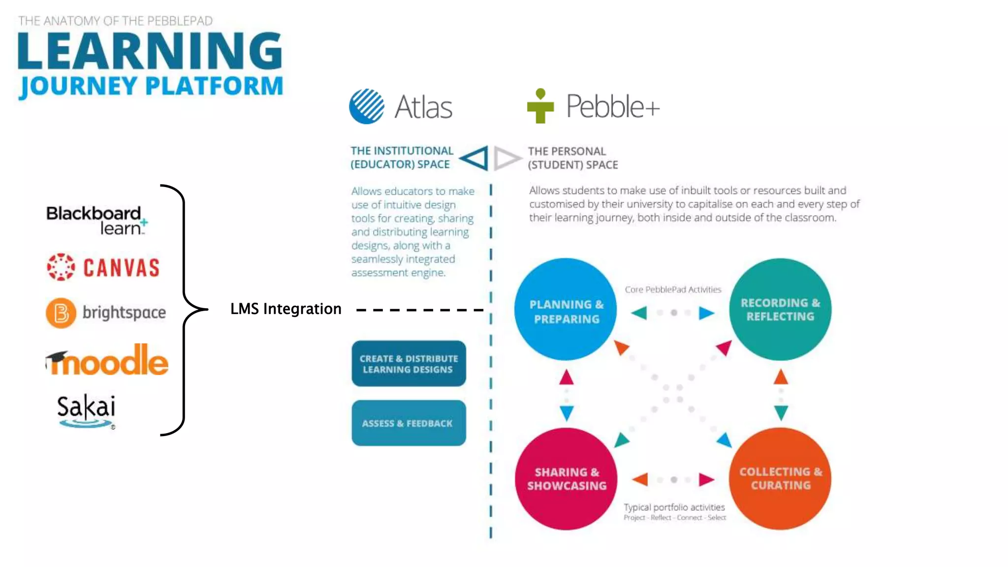 PebblePad Learning Journey Platform | PPT