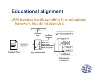 Learning Resource Metadata Initiative: using schema.org to describe open educational resources ...